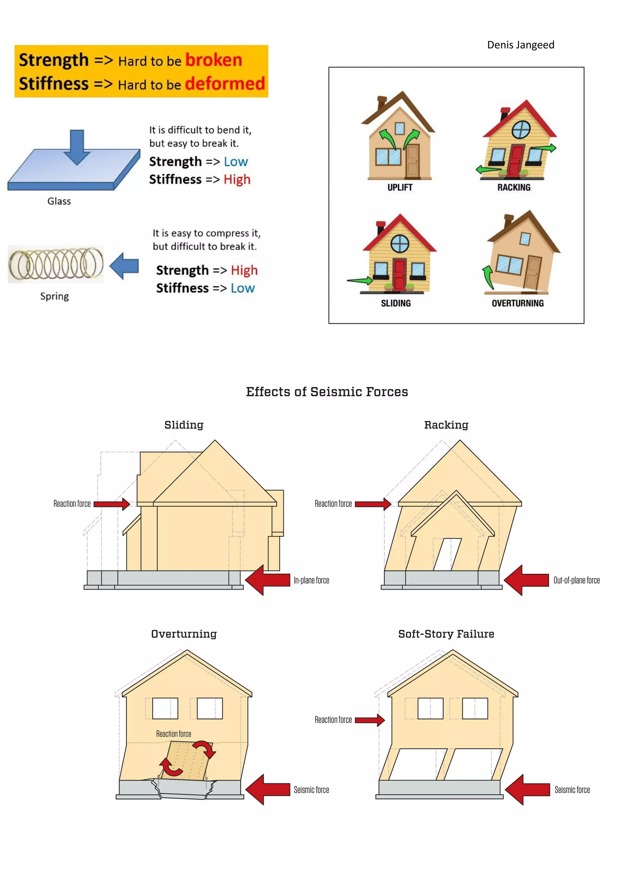 Wind and Seismic Analysis WASA or Building Design Notes.pdf