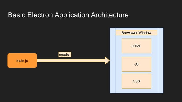 Building desktop applications for fun with electron | PPT