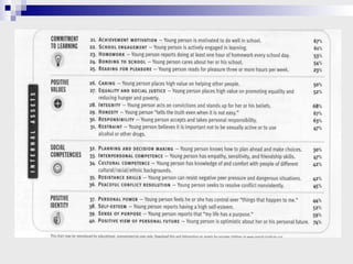 Building developmental assets in our schools | PPT