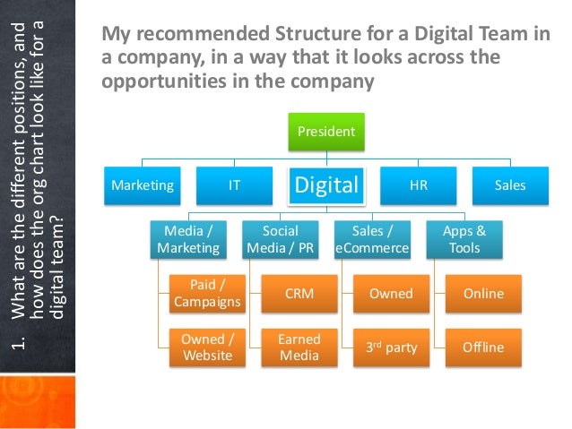 Building Digital Capability of the Company