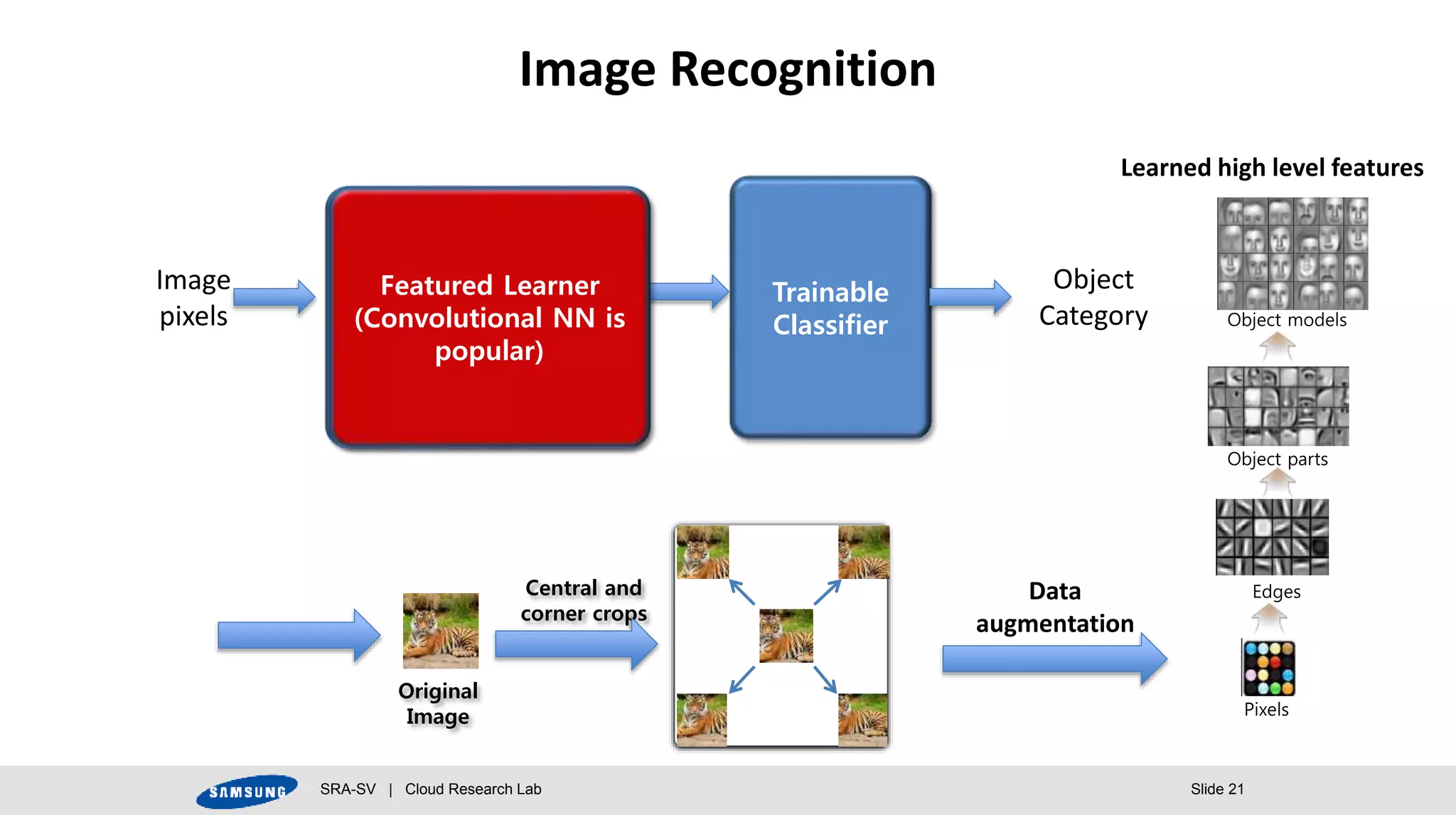 Building distributed deep learning engine | PPT