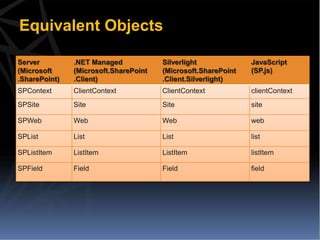 Building dynamic applications with the share point client object model | PPT