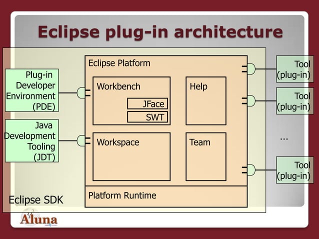 Building Eclipse Plugins | PPT