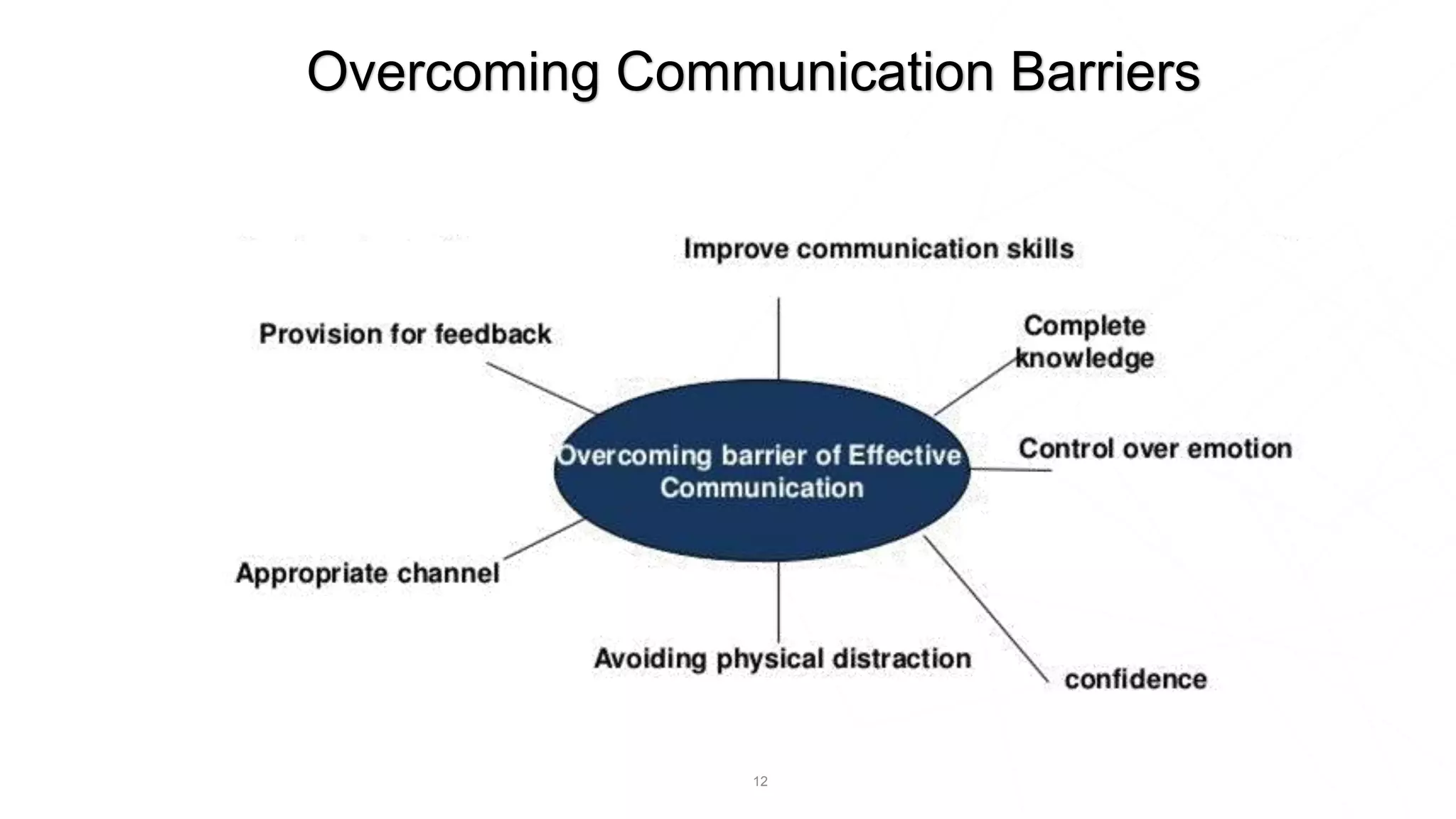 Building effective communication skills .pptx
