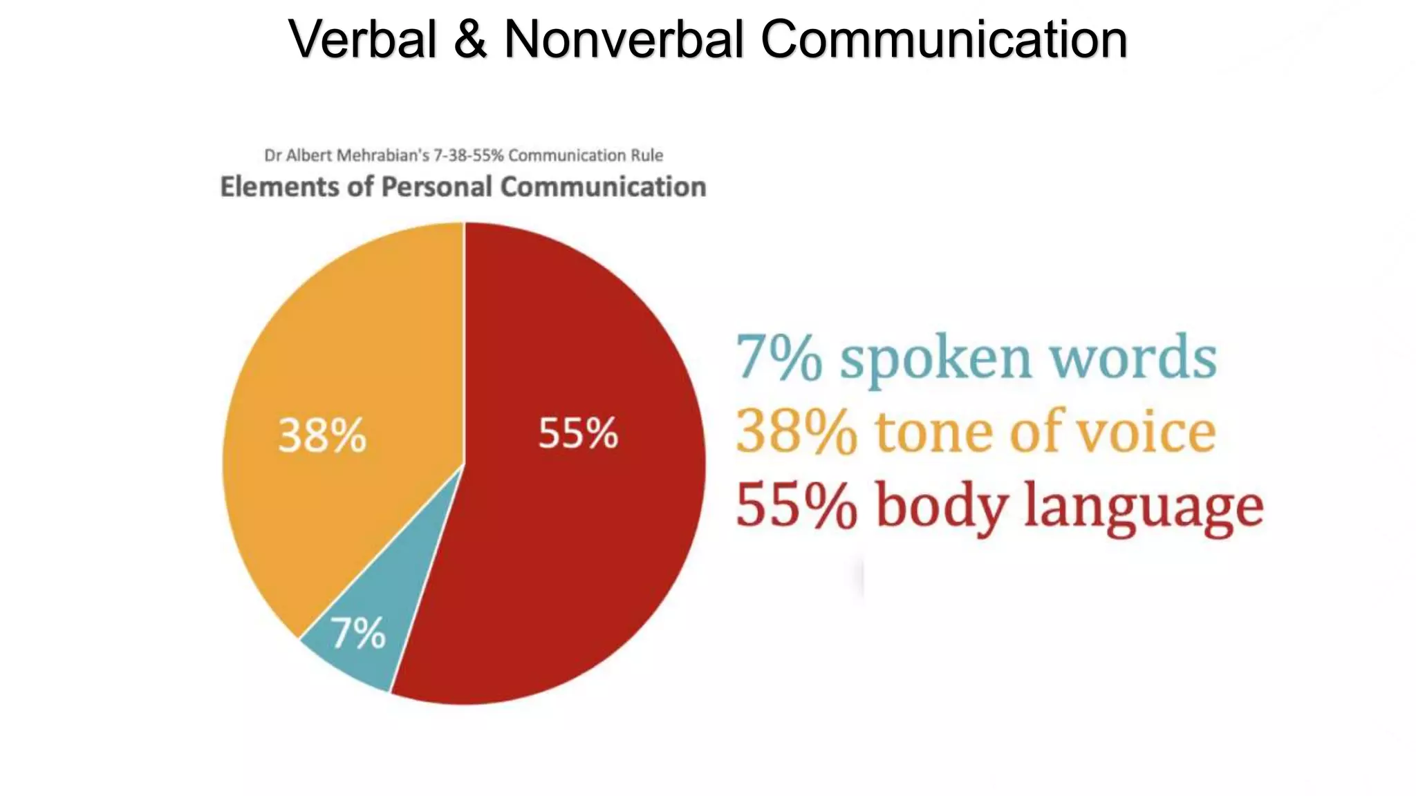 Building effective communication skills .pptx