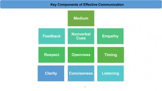 Building effective communication skills .pptx