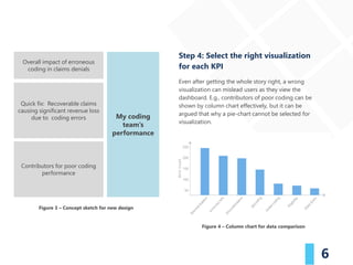 Building Effective Denial Management Dashboards | PDF