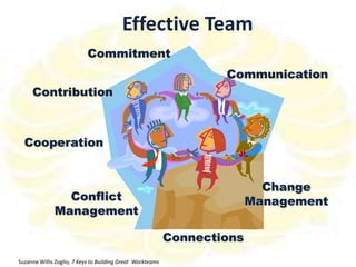 Building effective team | PPT