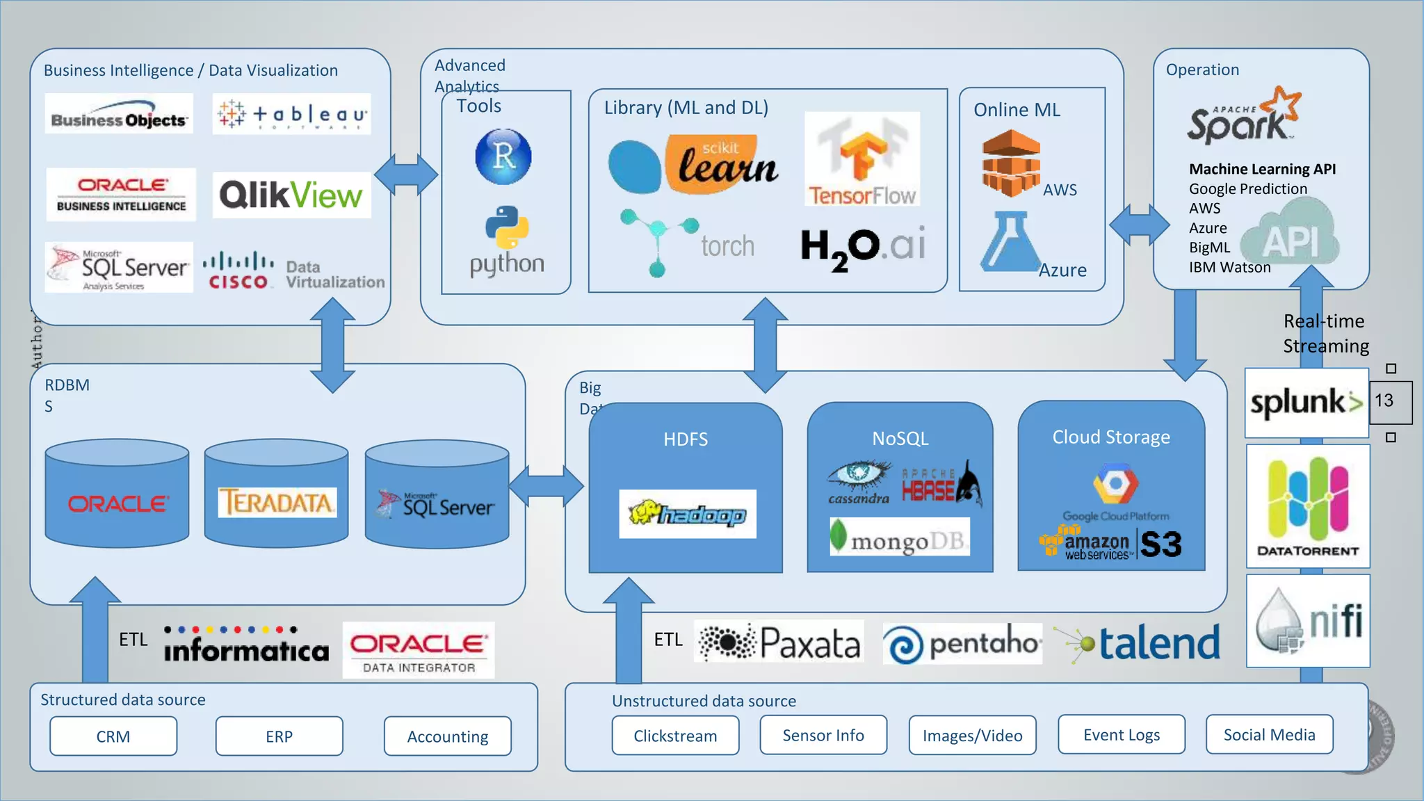Building enterprise advance analytics platform | PPT | Free Download