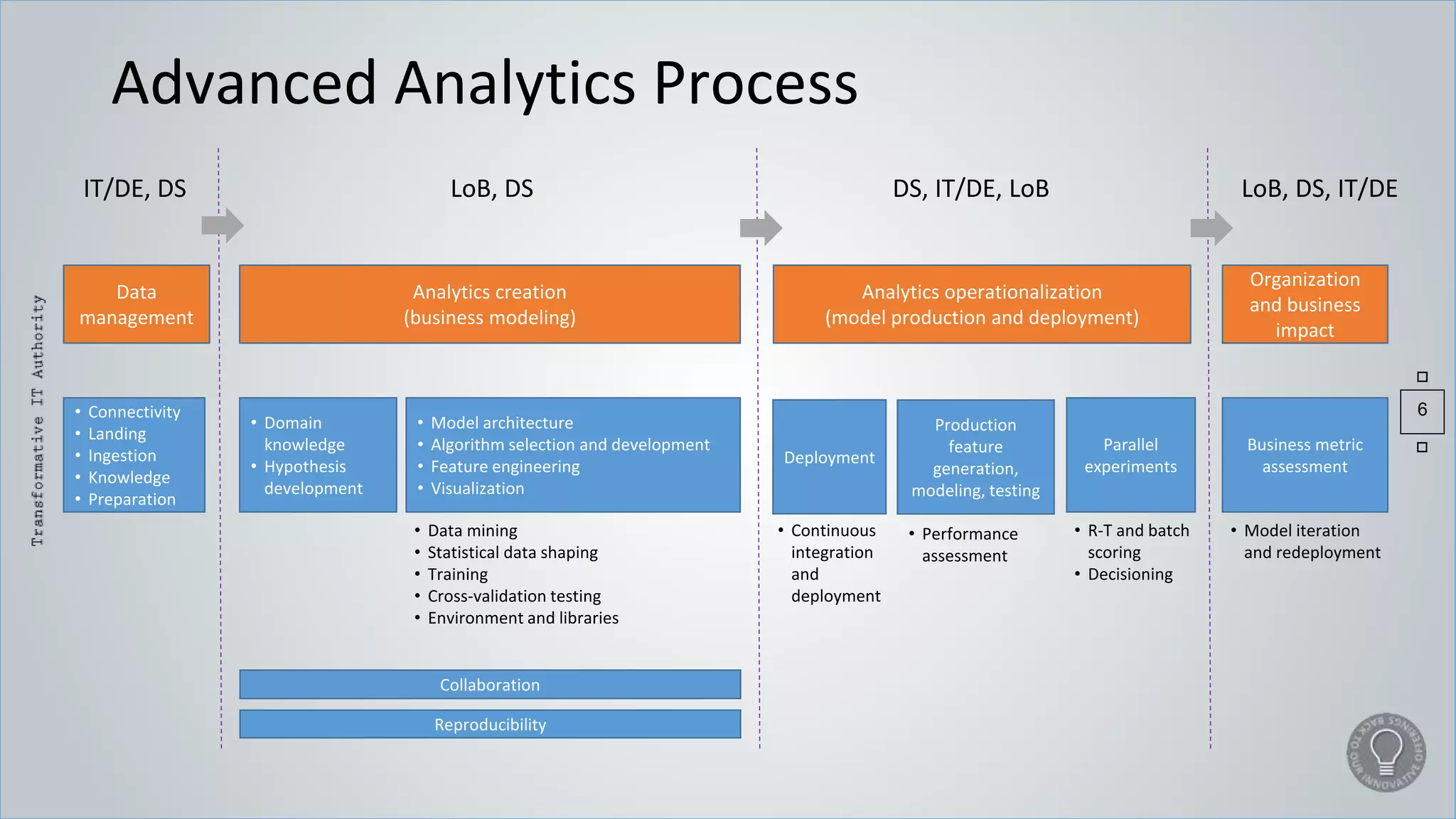 Building Enterprise Advance Analytics Platform Ppt Free Download