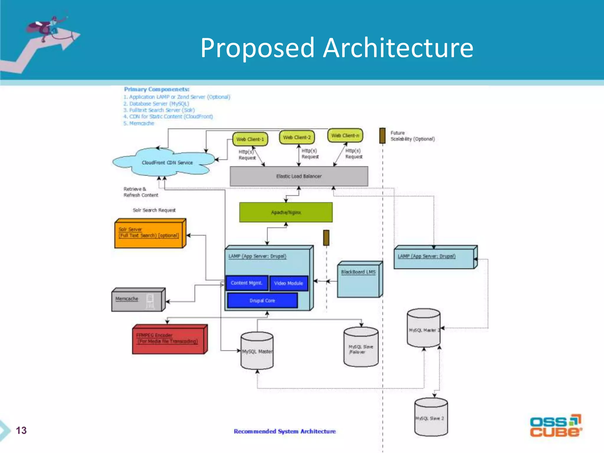 Building enterprise high availability application with drupal | PPT