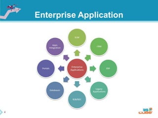 Building enterprise high availability application with drupal | PPT