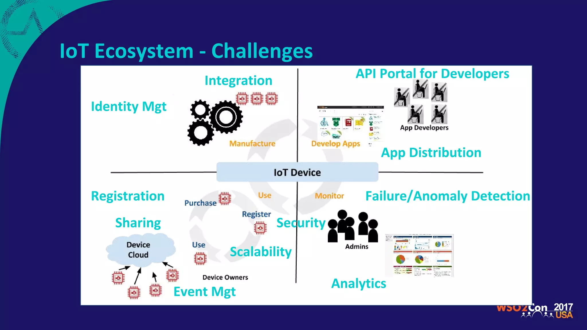 WSO2Con USA 2017: Building Enterprise Grade IoT Architectures for ...