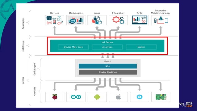 WSO2Con USA 2017: Building Enterprise Grade IoT Architectures for Digital Transformation with ...