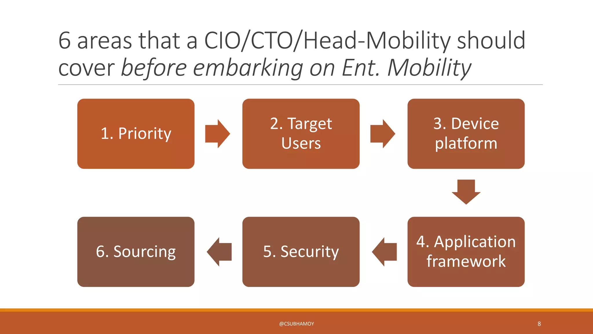 Building Enterprise Mobility Strategy | PPT