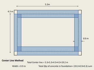 Building estimation methods | PPTX
