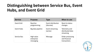 GIBC2018 - Building Event Driven Cloud Solutions with Microsoft Azure Event Grid | PPT