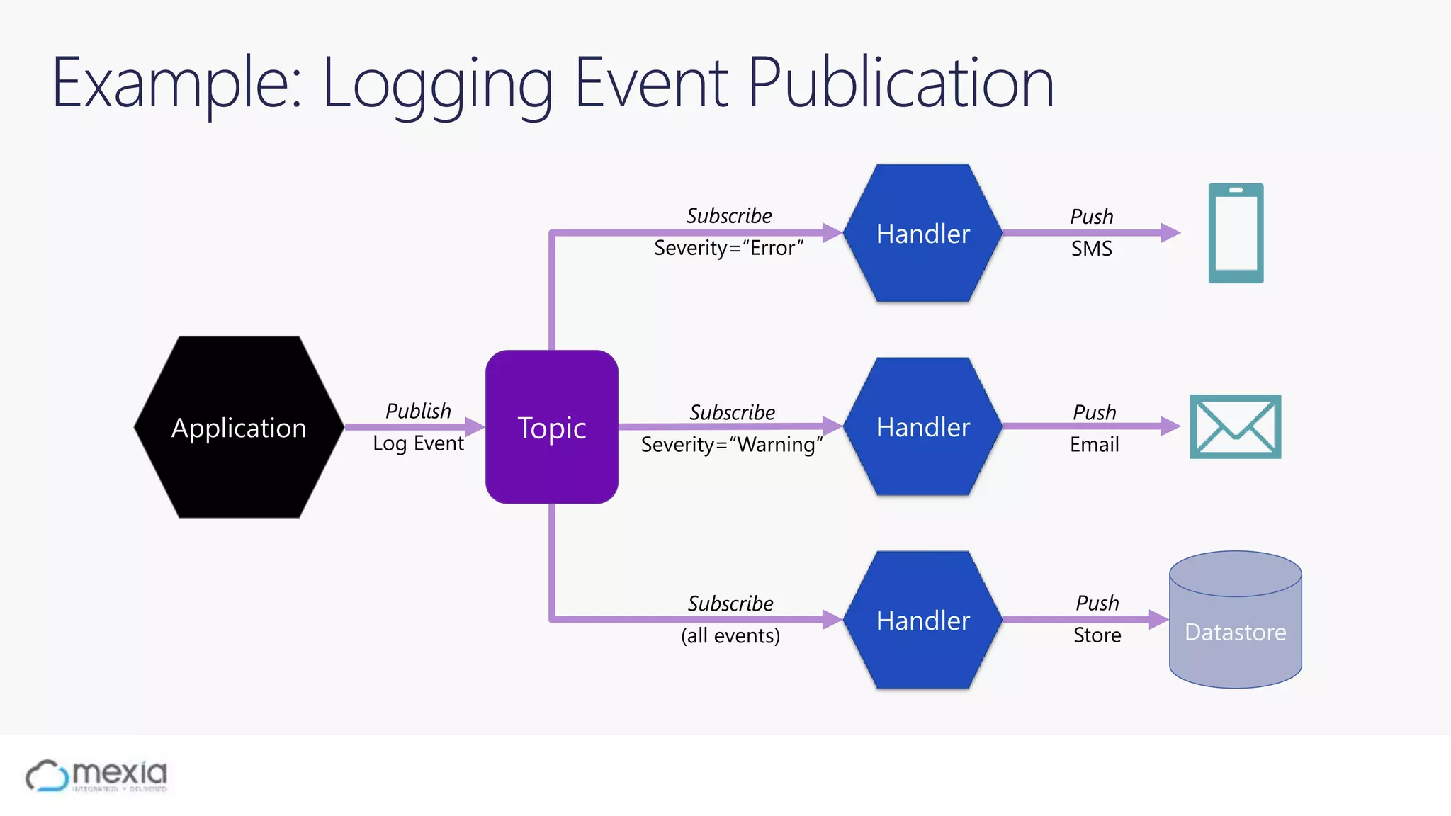 Building Event Driven Integration Architectures | PPTX