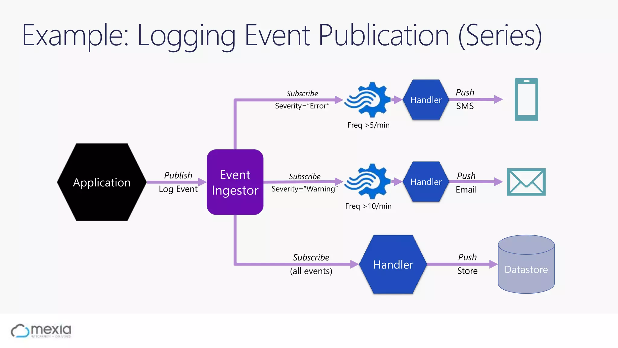 Building Event Driven Integration Architectures | PPTX