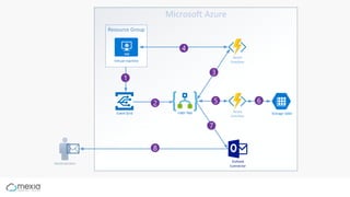 Building Event Driven Integration Architectures | PPT