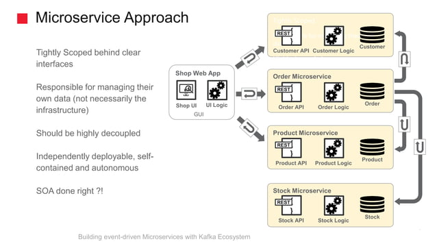 Building Event Driven Microservices With Apache Kafka Pdf