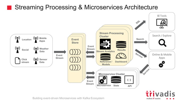 Building event-driven (Micro)Services with Apache Kafka | PDF