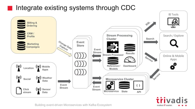 Building Event Driven Microservices With Apache Kafka Ppt