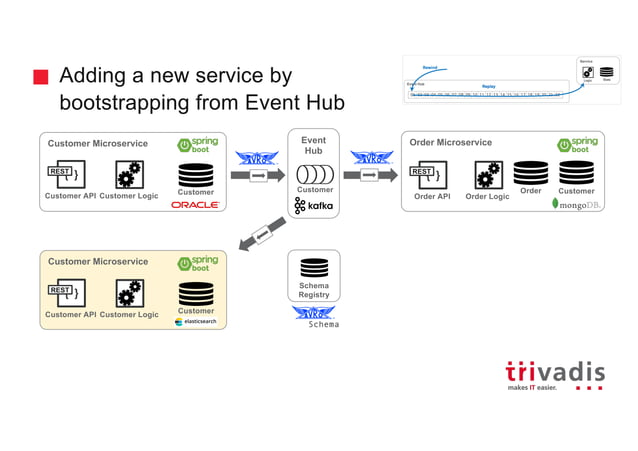 Building event-driven (Micro)Services with Apache Kafka | PPT