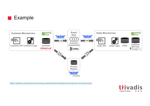 Building Event Driven Microservices With Apache Kafka Ppt