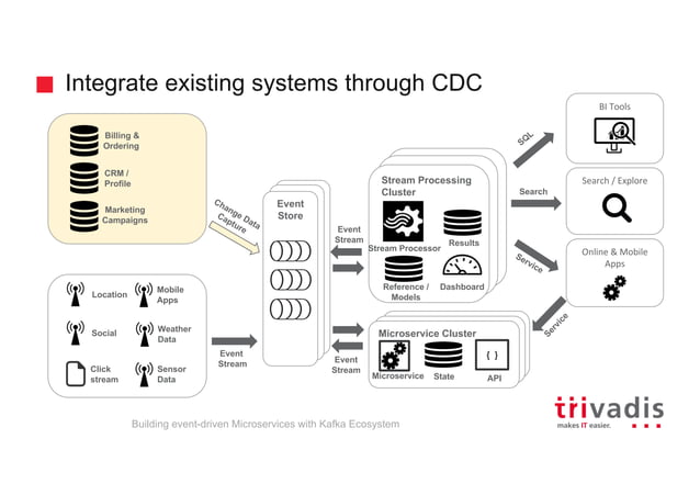 Building event-driven (Micro)Services with Apache Kafka Ecosystem | PPT