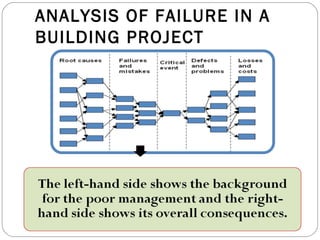 Building failure case study | PPT