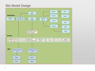 Building fast track external facing sharepoint site | PPT