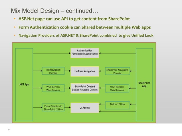 Building fast track external facing sharepoint site | PPT