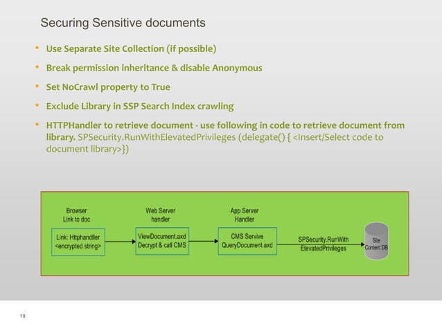 Building fast track external facing sharepoint site | PPT