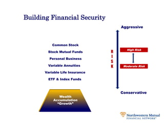 Building Financial Security | PPT