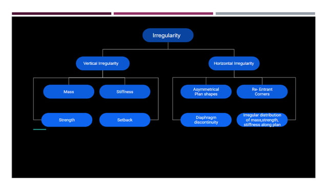 BUILDING FORMS AND ITS IRREGULARITIES.pptx