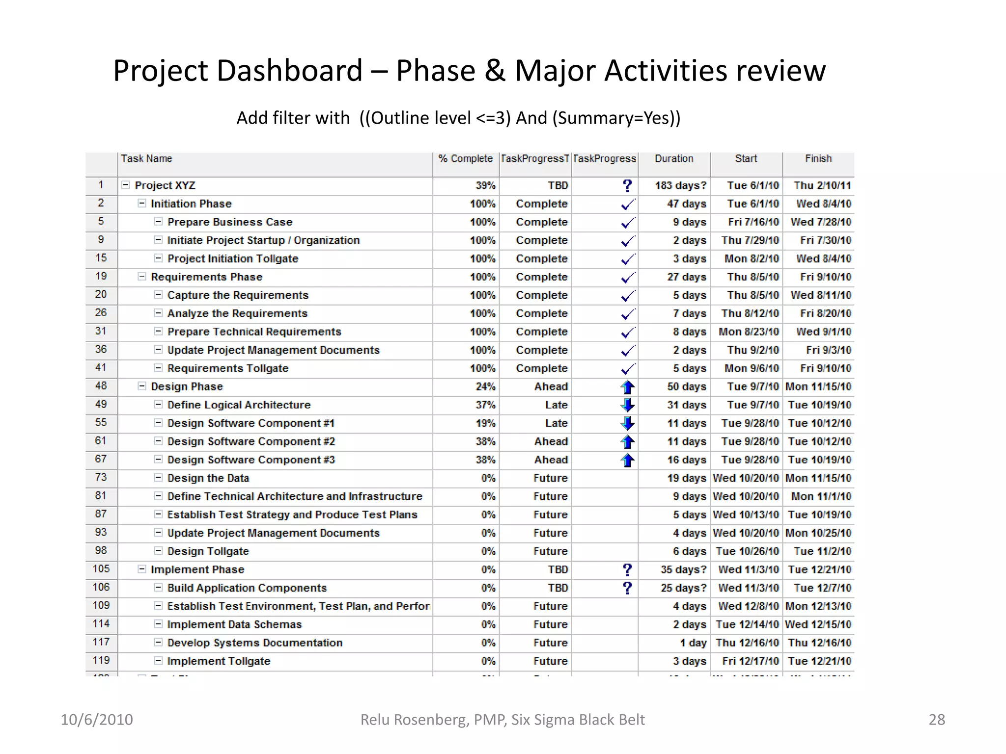 Building Formulas And Dashboard In Ms Project | PDF | Resume Writing ...