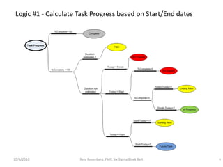 Building Formulas And Dashboard In Ms Project | PDF