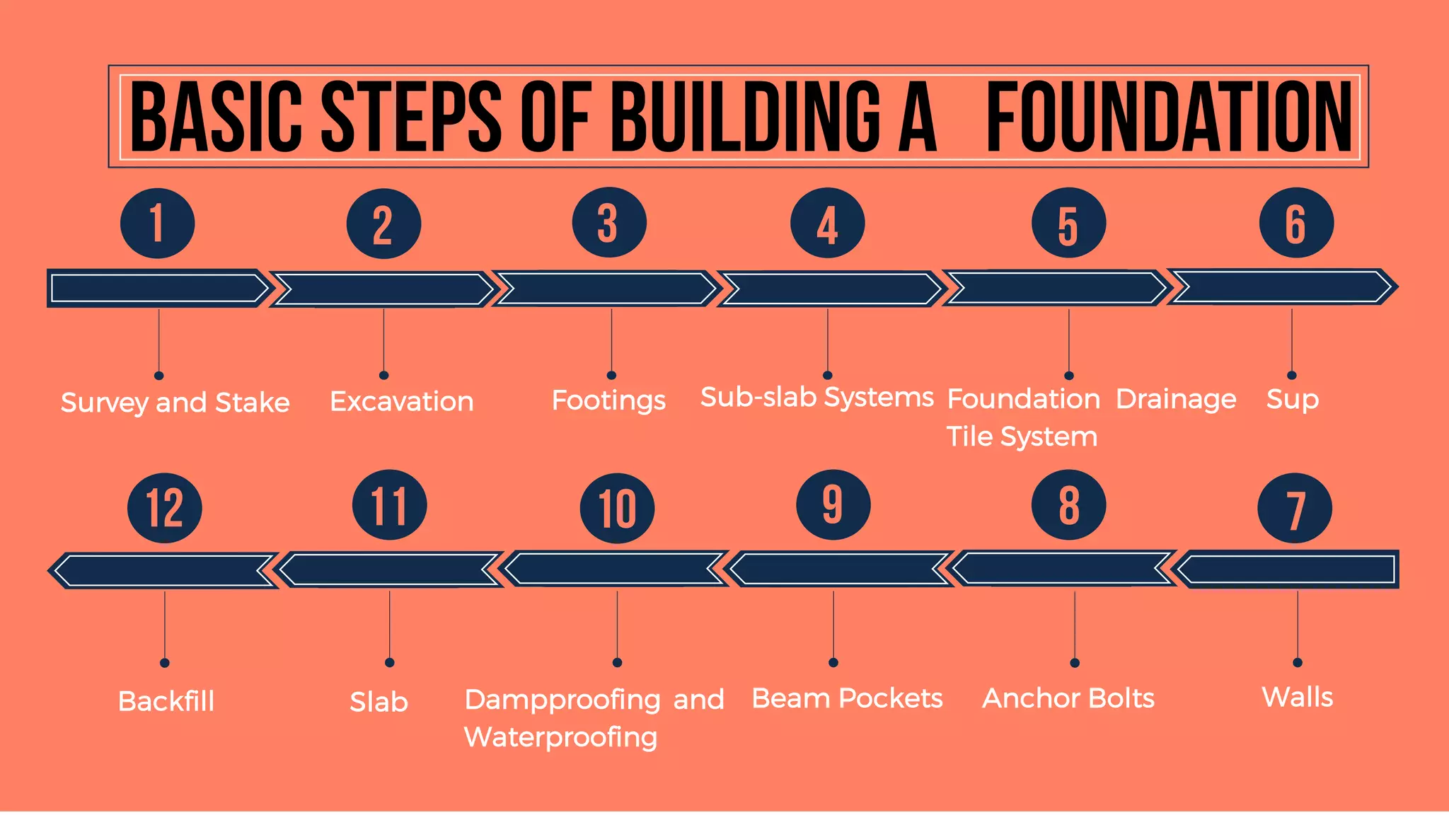 Building foundation: Types, Conditions, and Safety Precautions | PDF