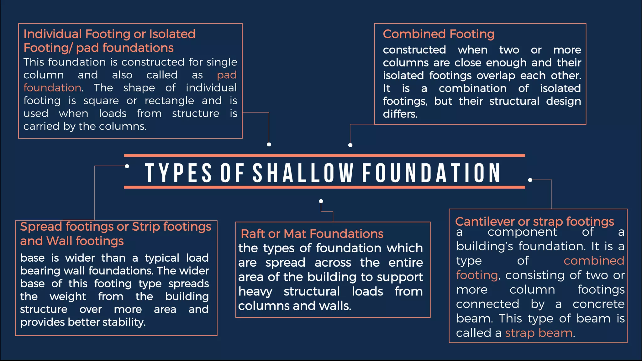Building foundation: Types, Conditions, and Safety Precautions | PDF