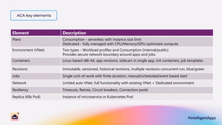 "Building Future-Ready Apps with .NET 8 and Azure Serverless Ecosystem ...
