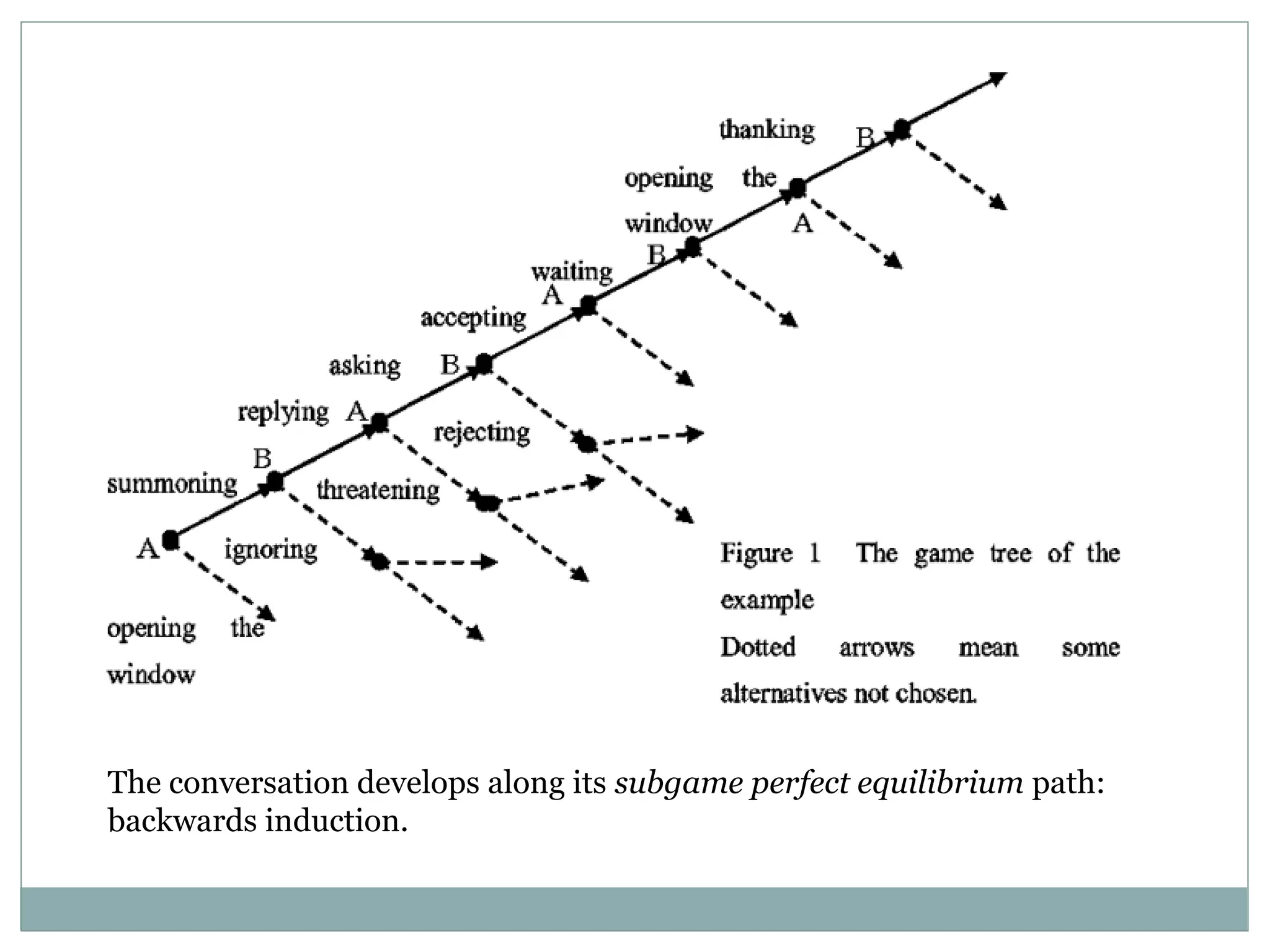 Building Game Theoretic Models Of Conversations Ppt