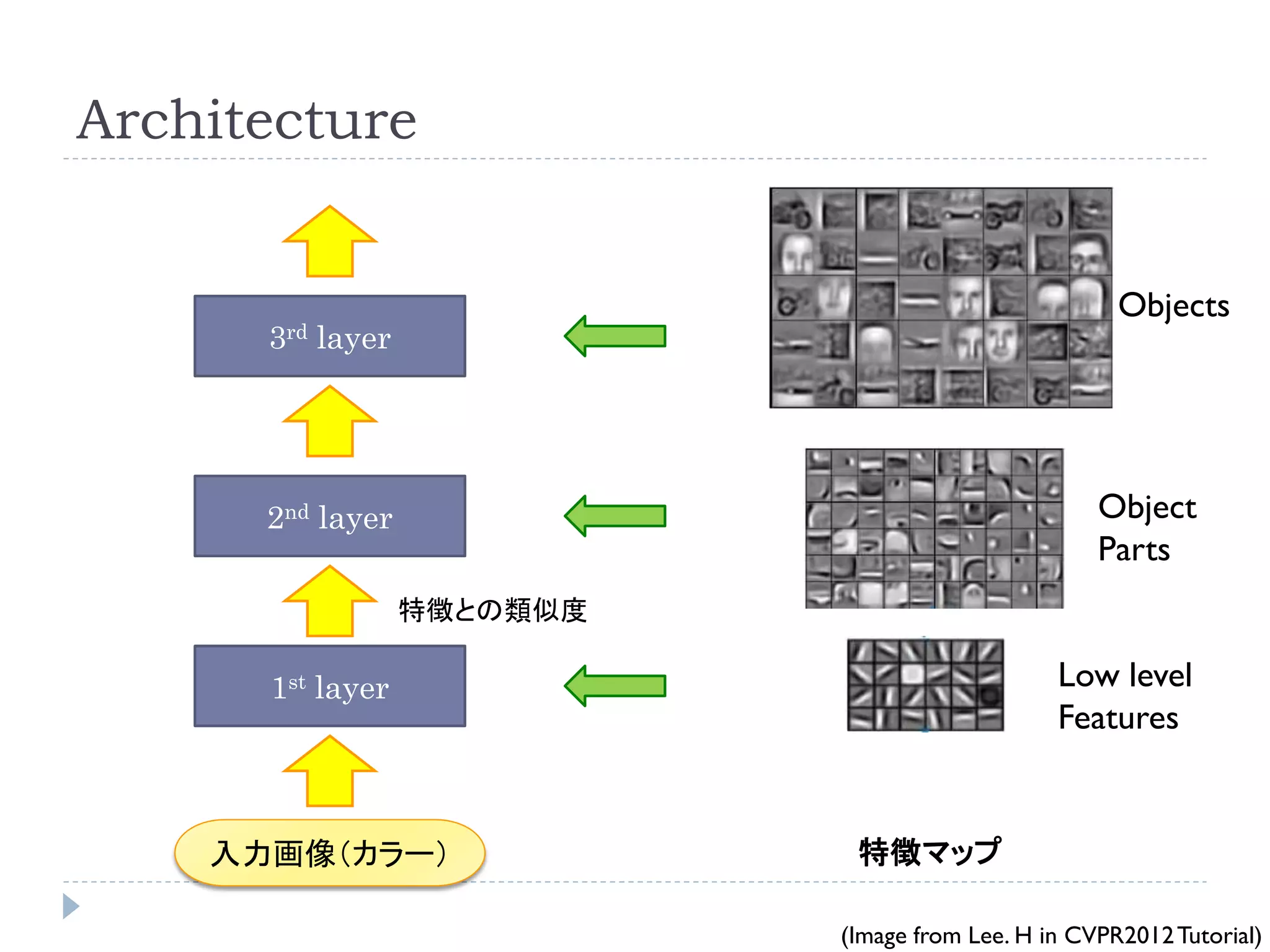 Building High-level Features Using Large Scale Unsupervised Learning | PPT
