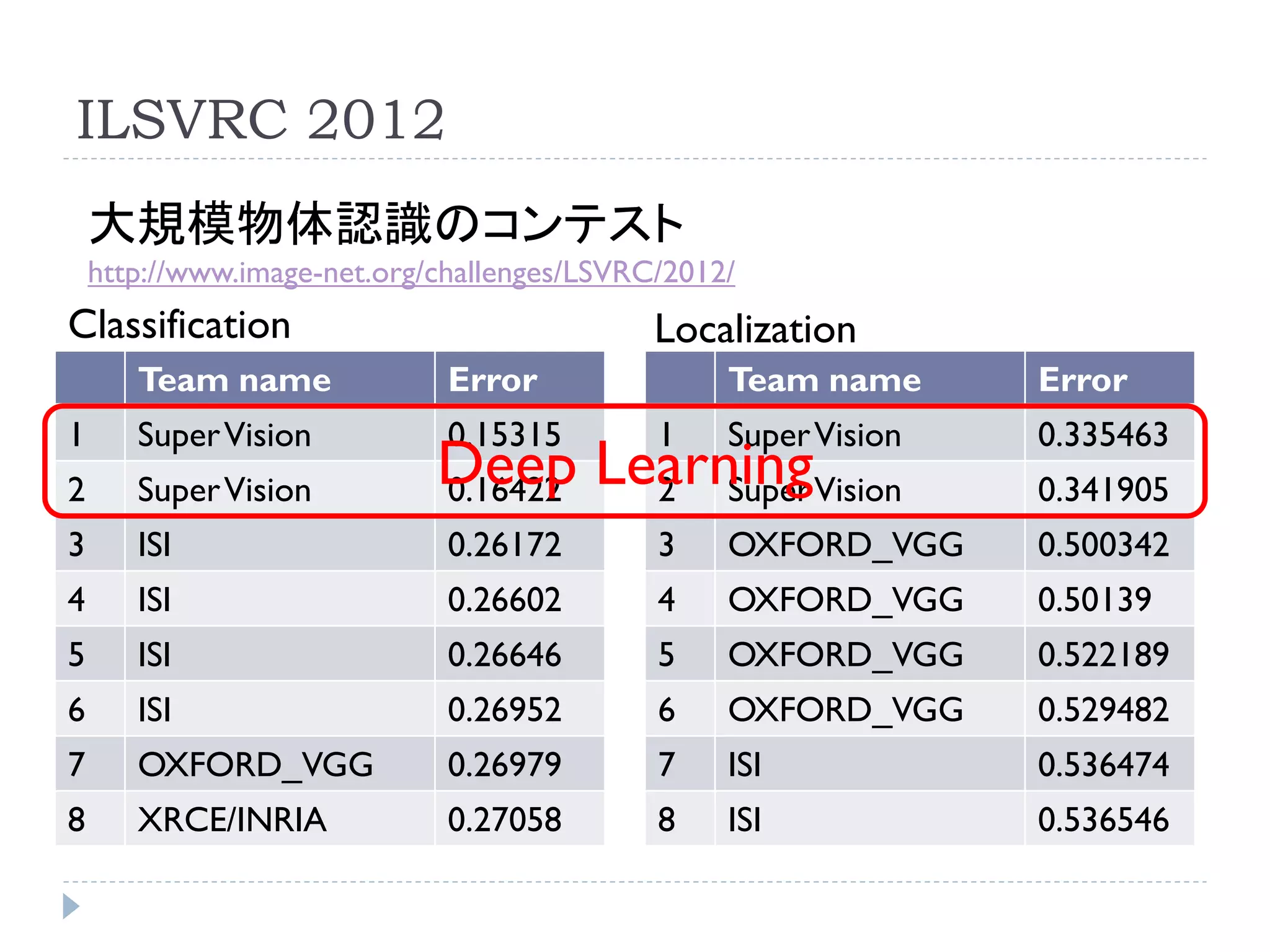 Building High-level Features Using Large Scale Unsupervised Learning | PPT