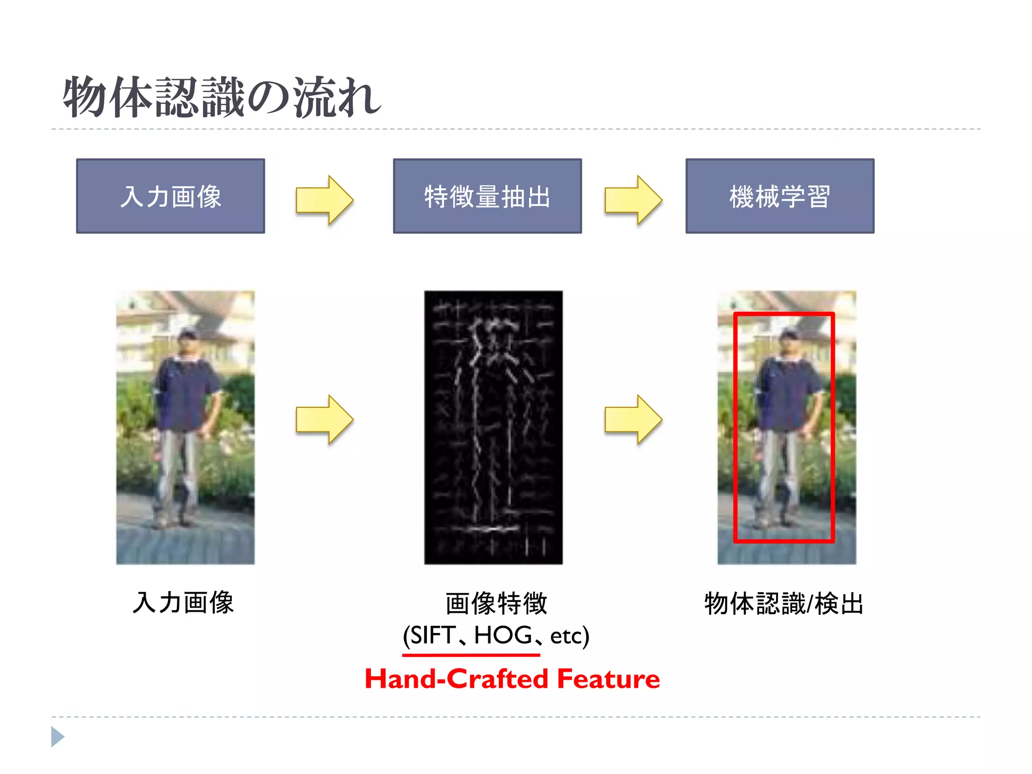 Building High-level Features Using Large Scale Unsupervised Learning | PPT