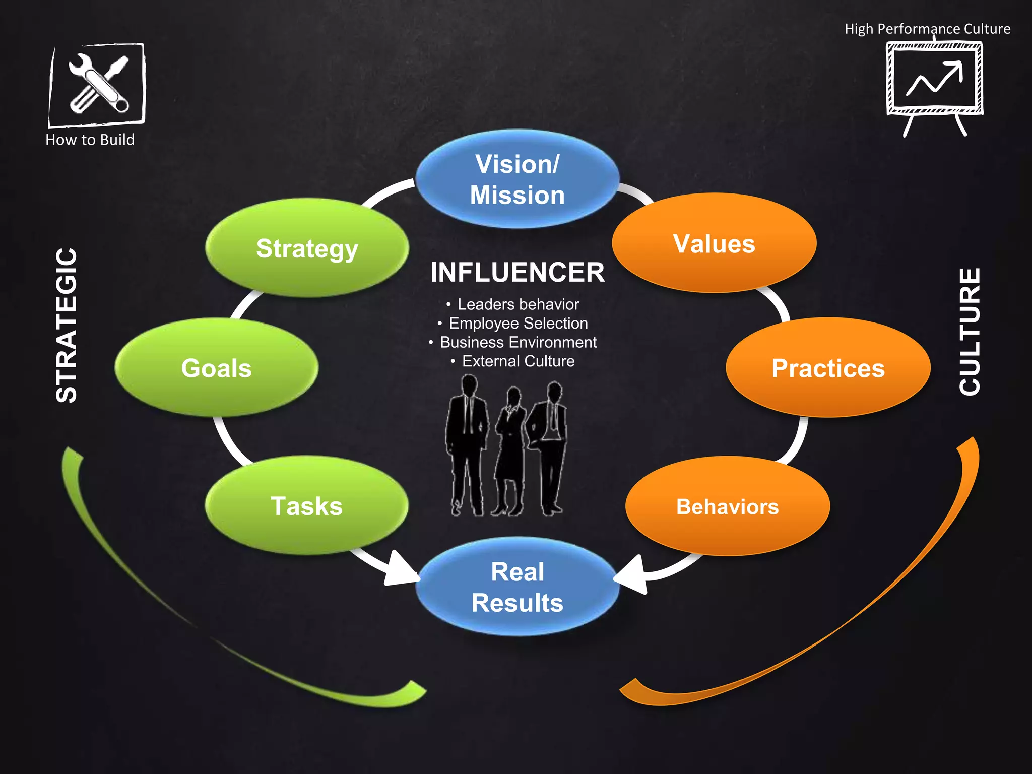 Building High Performance Culture | PPSX