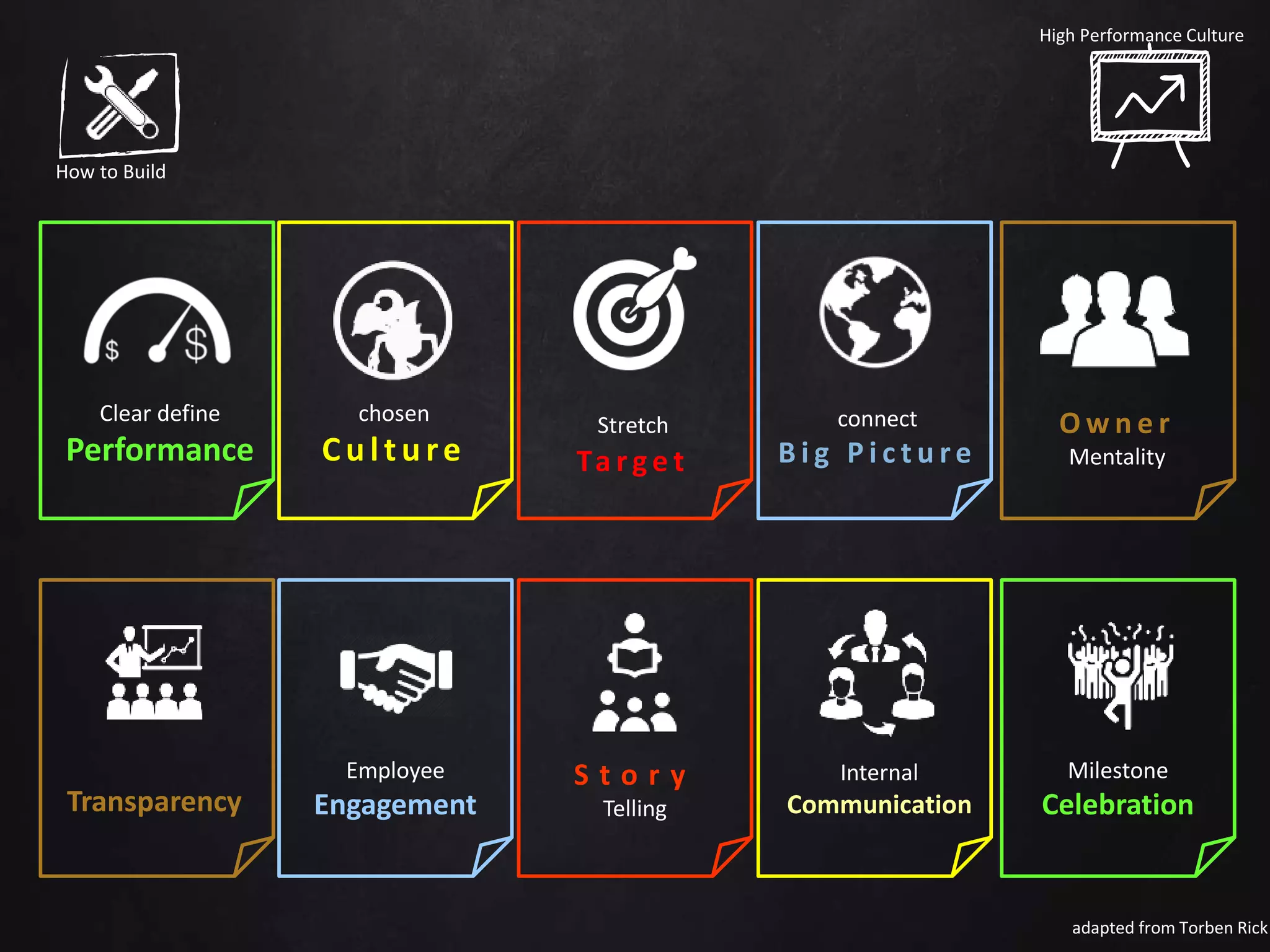 Building High Performance Culture | PPSX