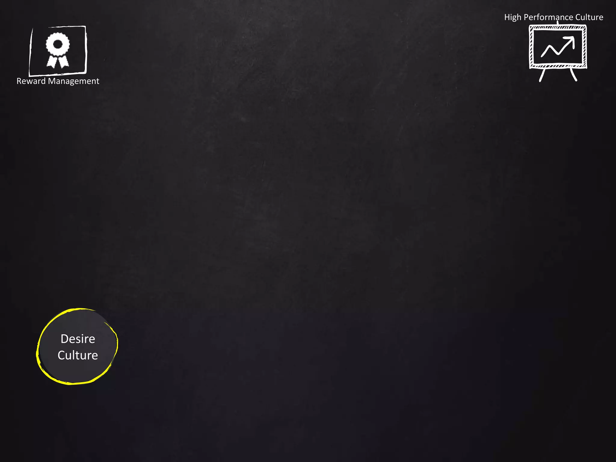 Building High Performance Culture | PPSX