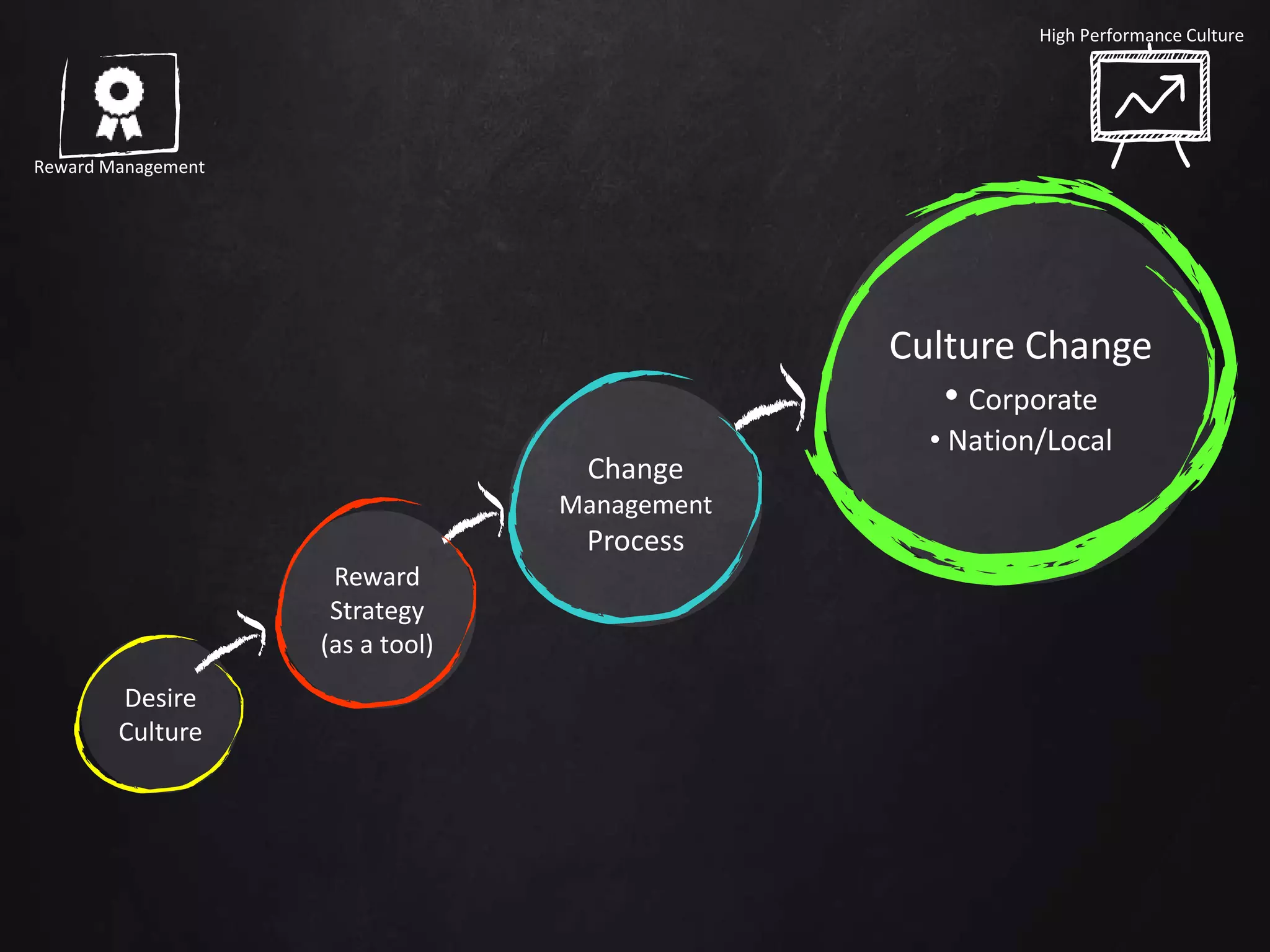 Building High Performance Culture | PPSX