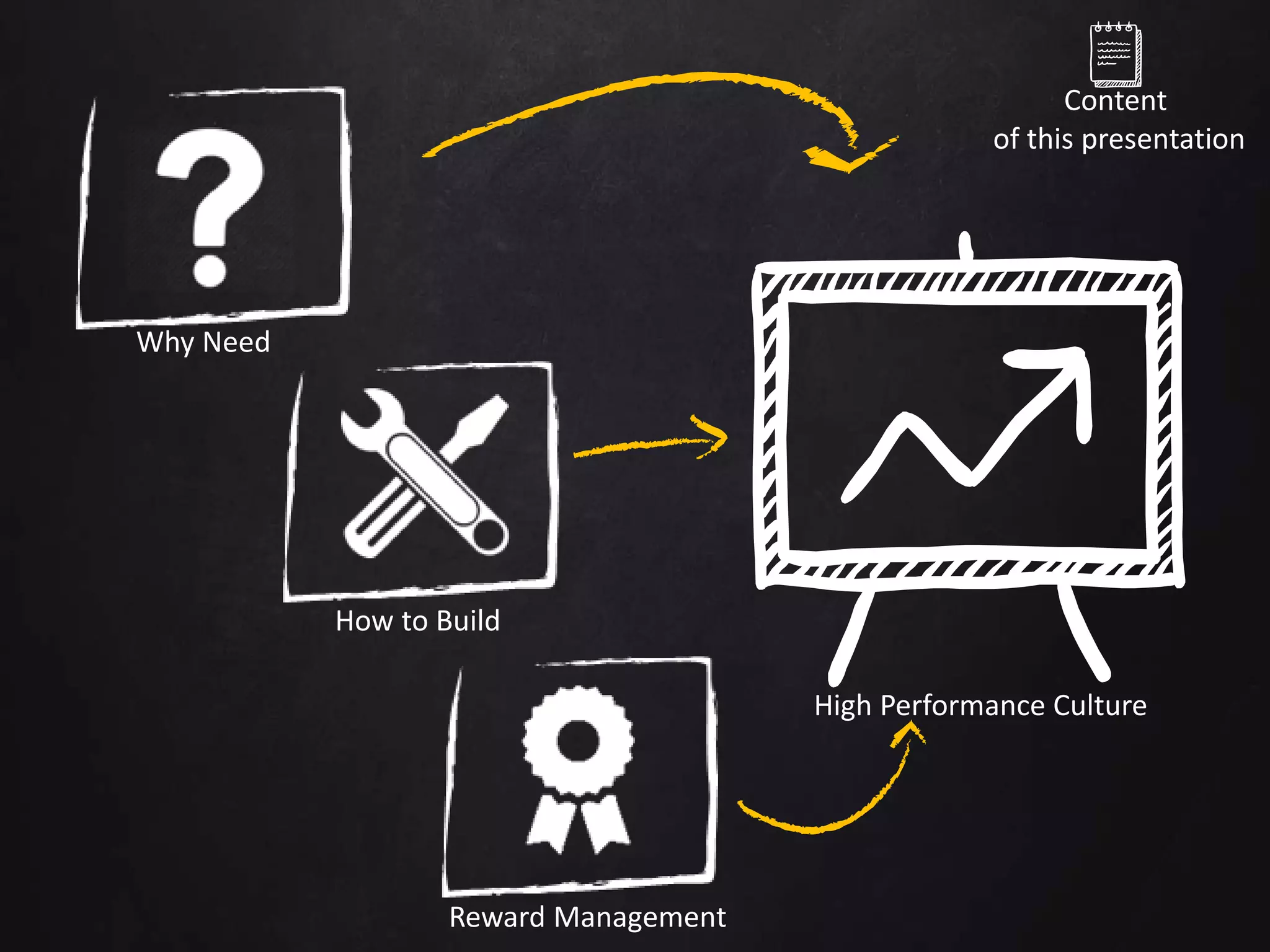 Building High Performance Culture | PPSX